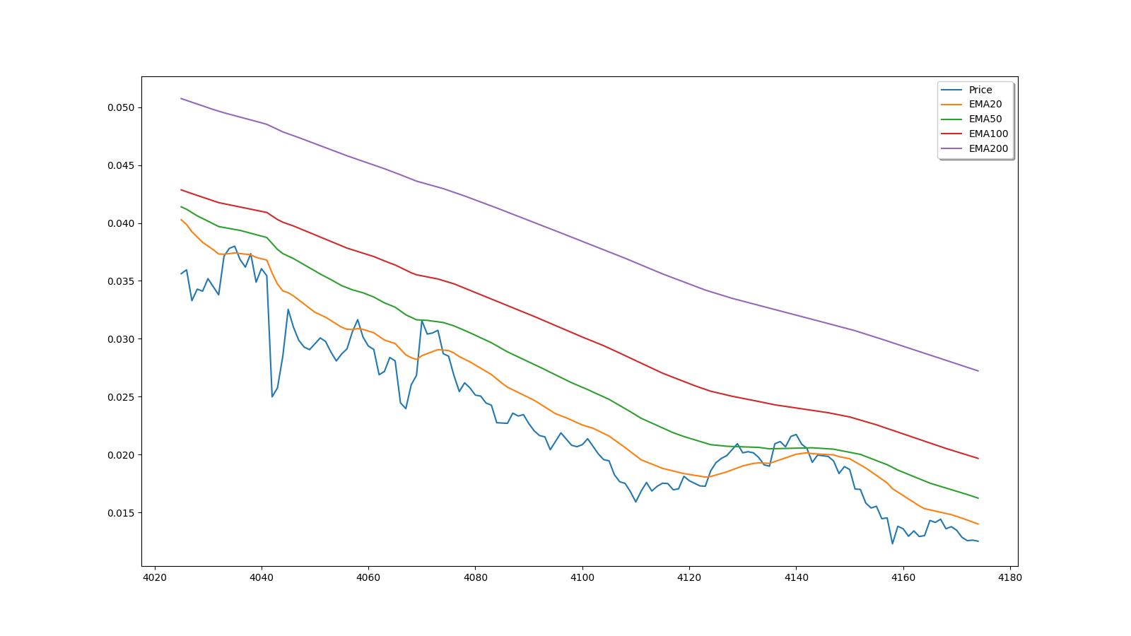 Syscoin Exponential Moving Averages