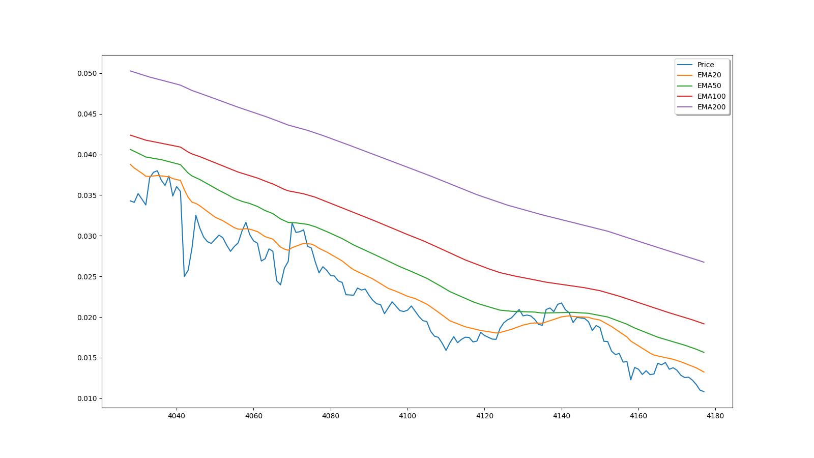 Syscoin Exponential Moving Averages