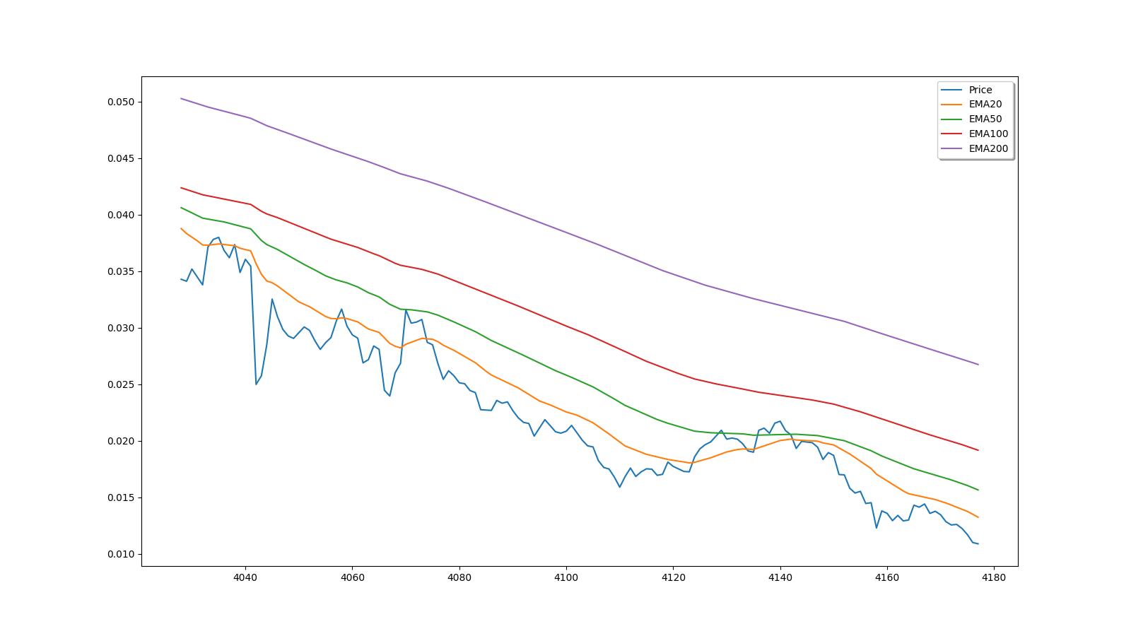 Syscoin Exponential Moving Averages