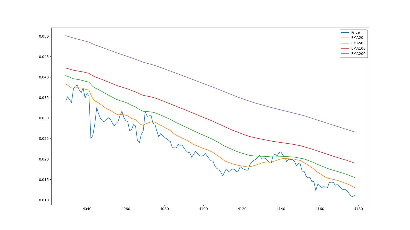 Syscoin Exponential Moving Averages