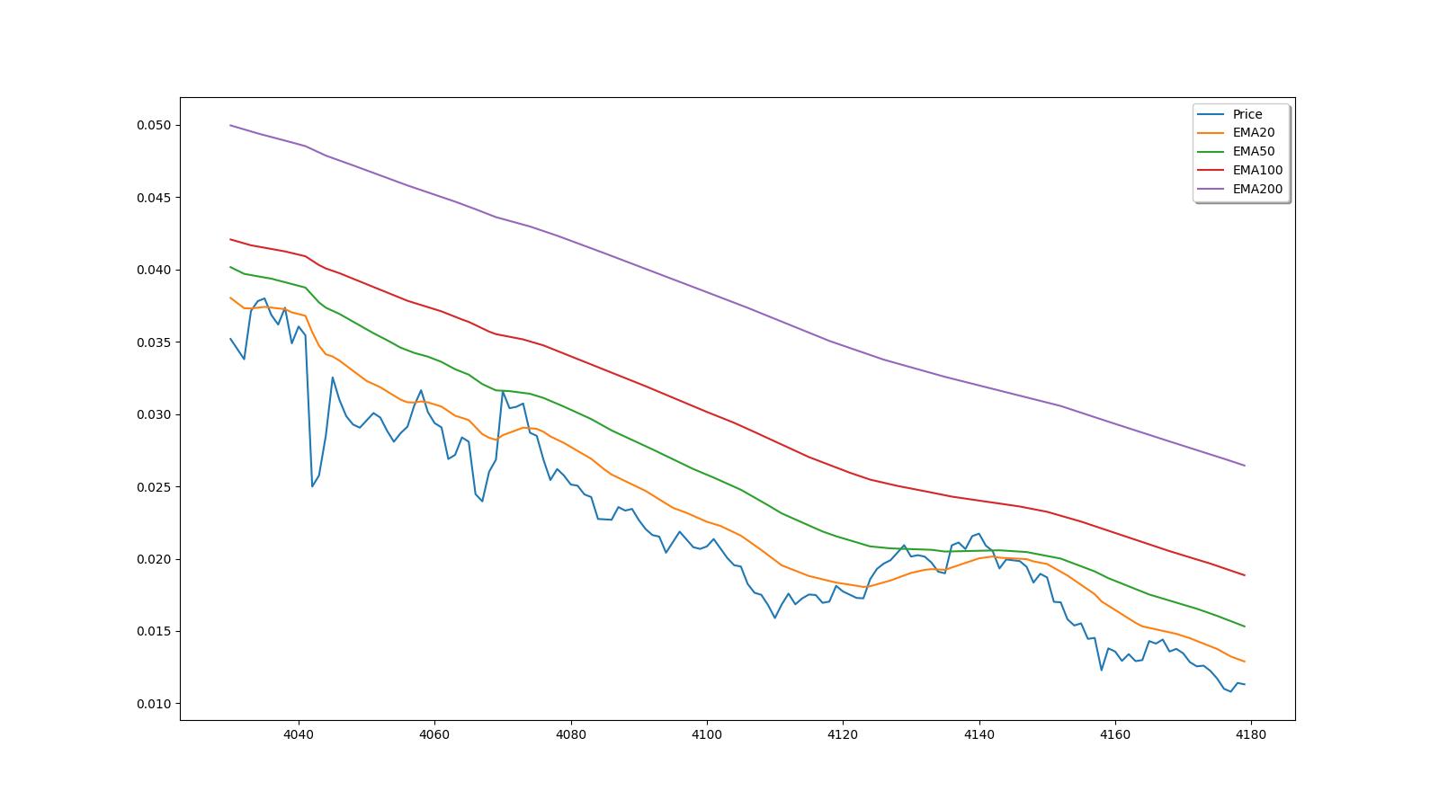 Syscoin Exponential Moving Averages