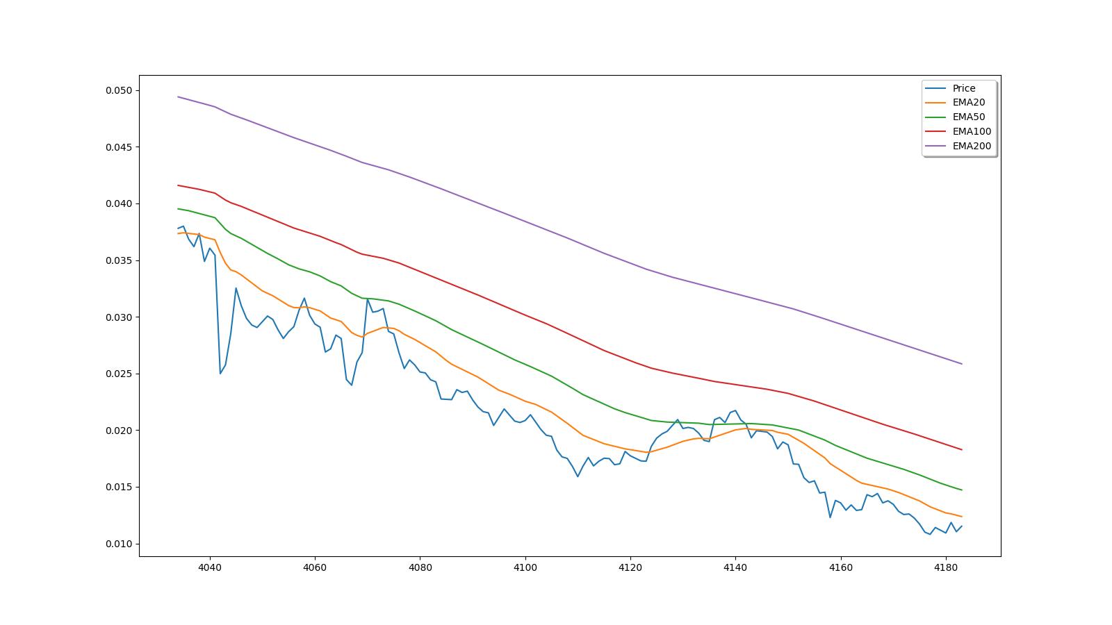 Syscoin Exponential Moving Averages