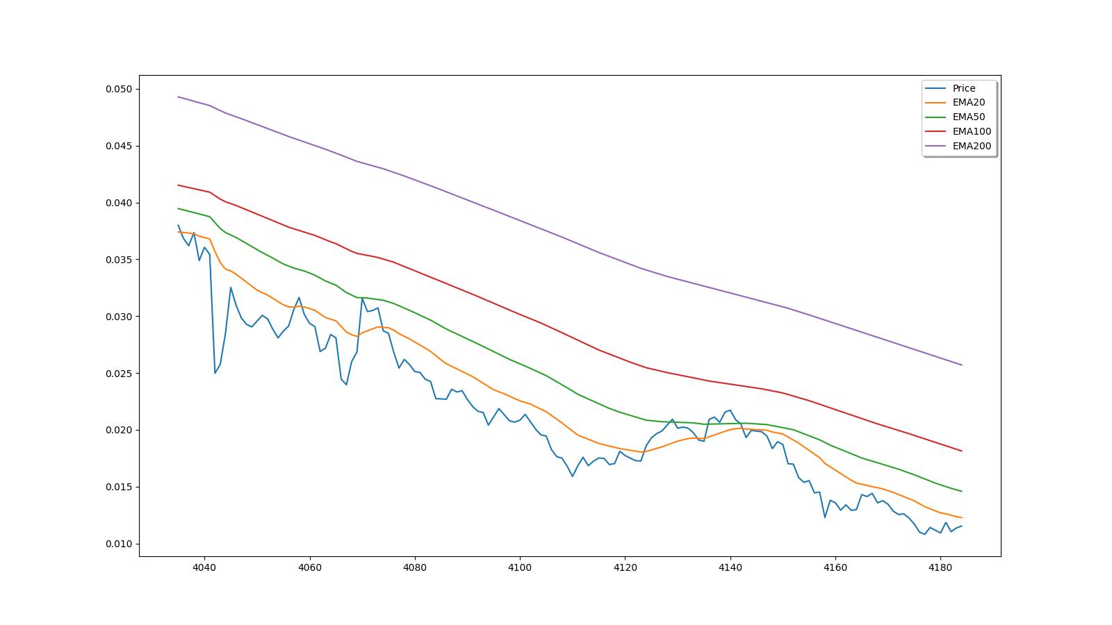 Syscoin Exponential Moving Averages