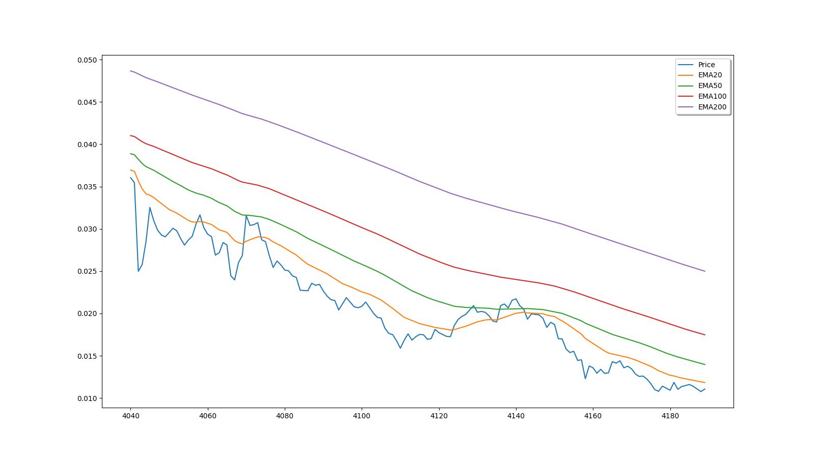 Syscoin Exponential Moving Averages