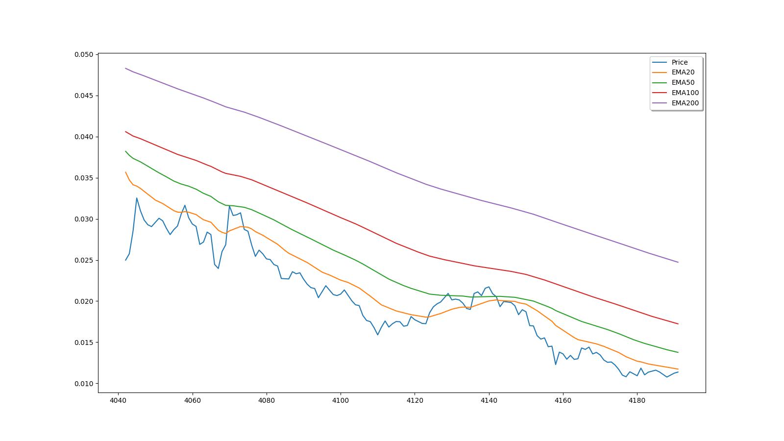 Syscoin Exponential Moving Averages