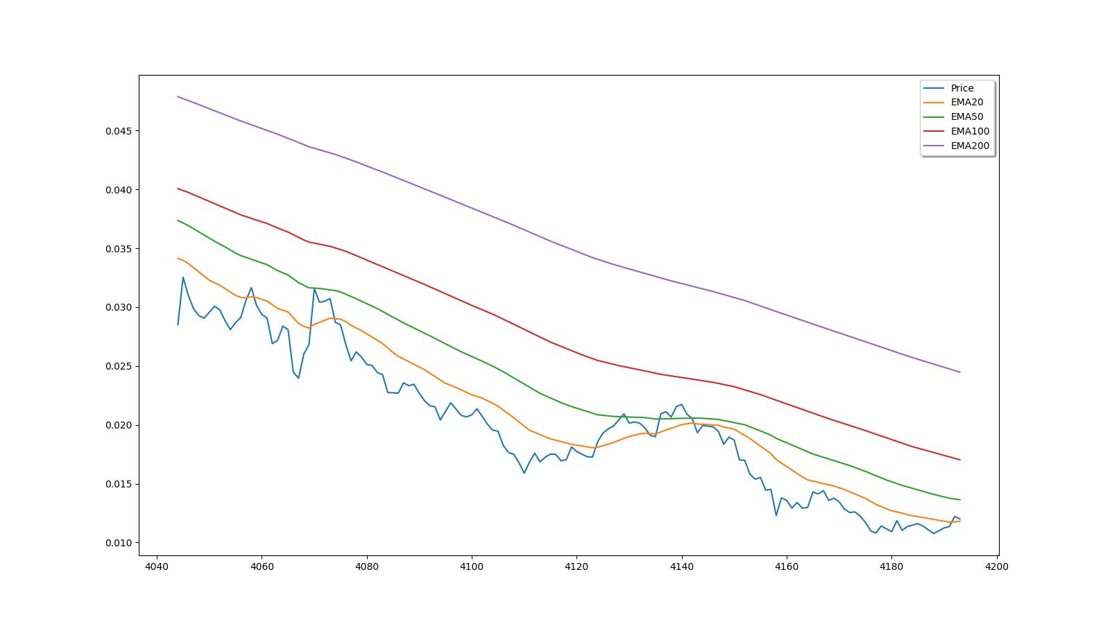 Syscoin Exponential Moving Averages