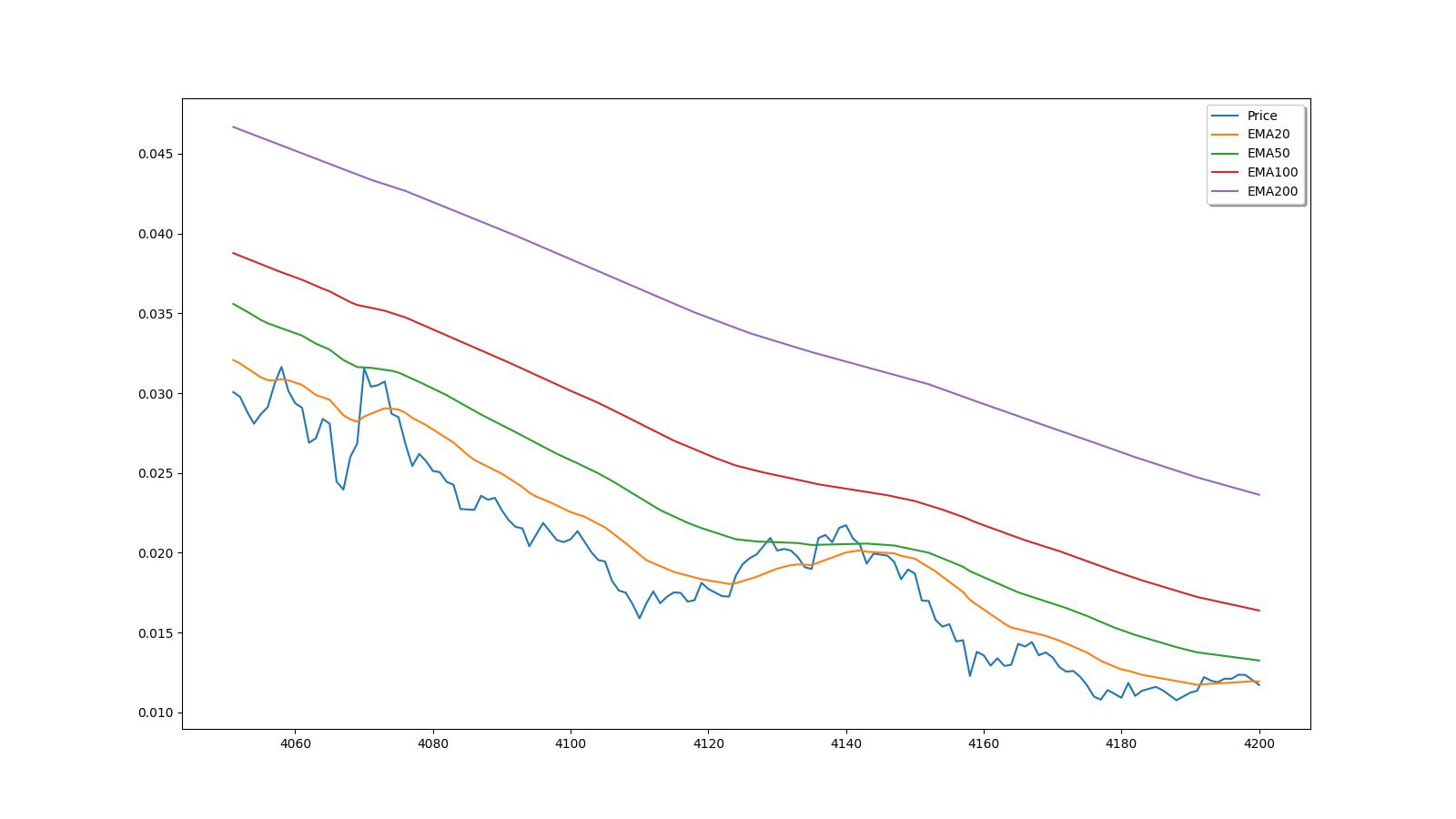Syscoin Exponential Moving Averages