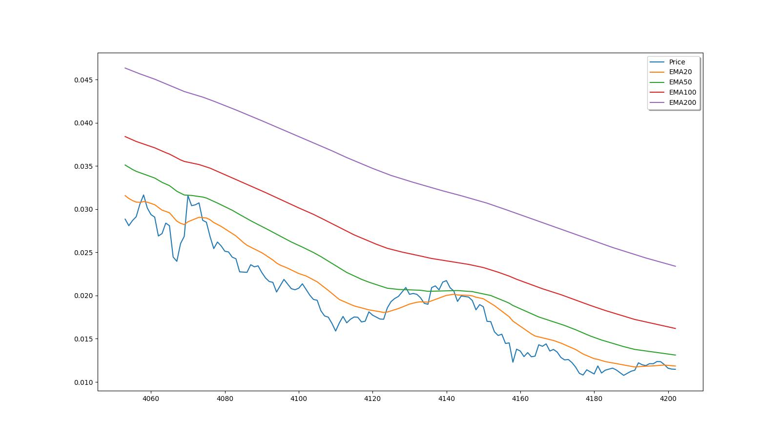 Syscoin Exponential Moving Averages