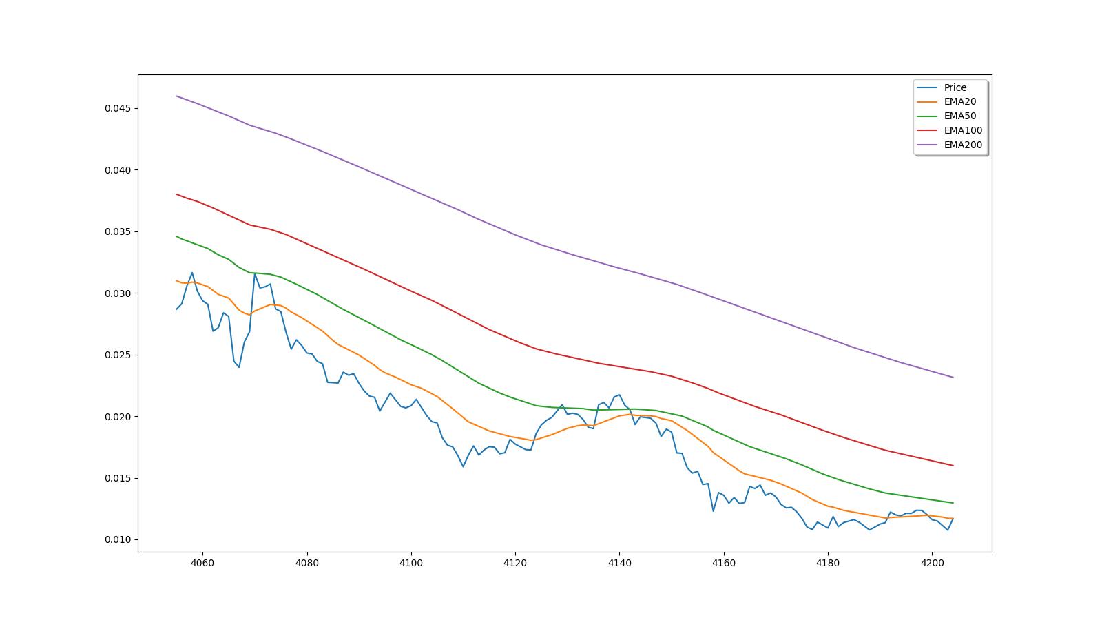 Syscoin Exponential Moving Averages
