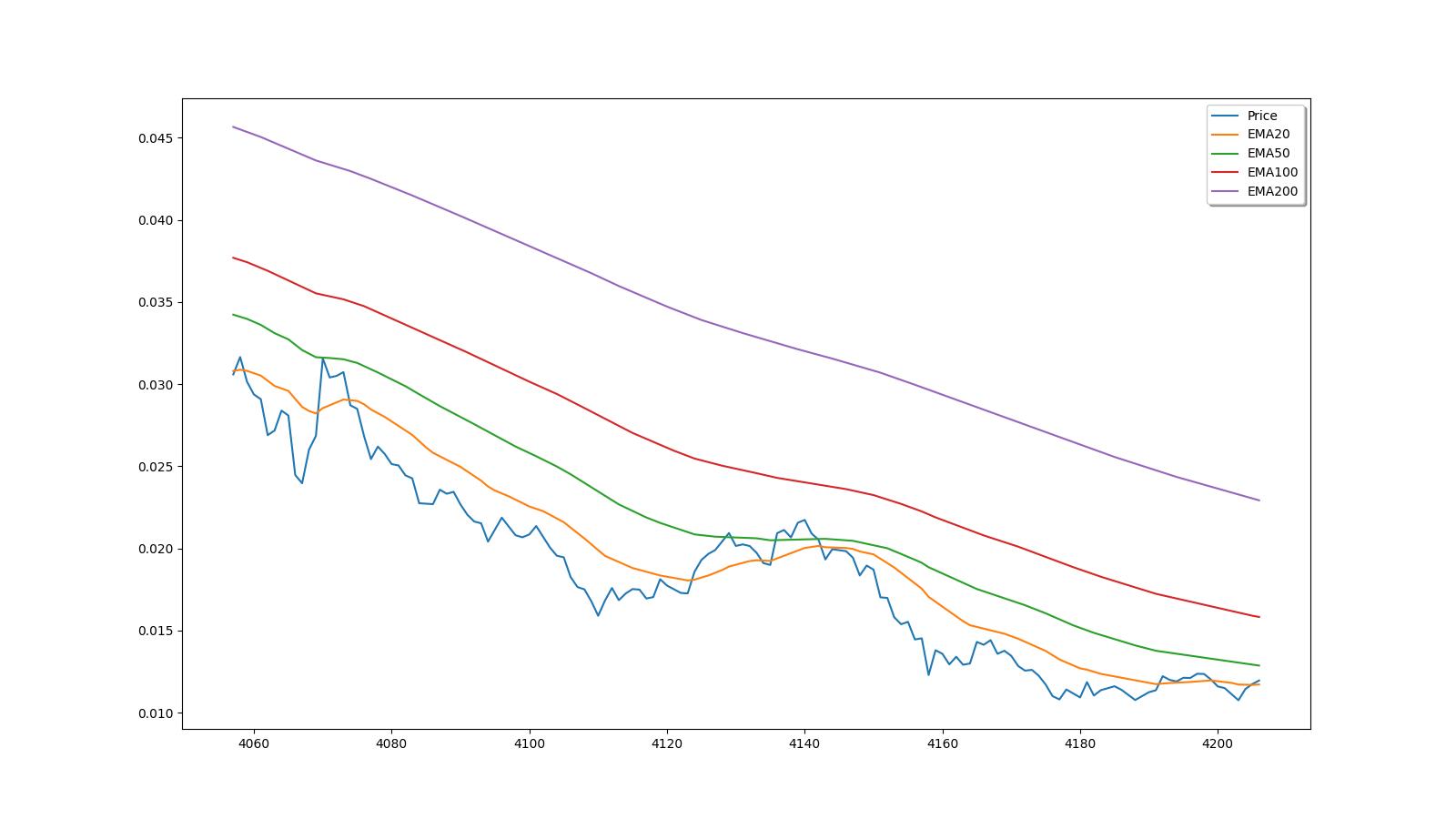 Syscoin Exponential Moving Averages