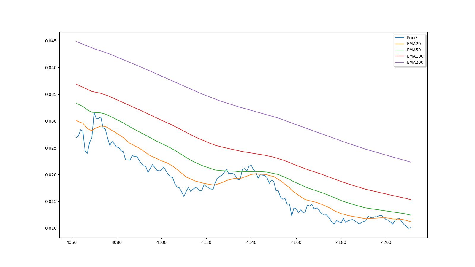 Syscoin Exponential Moving Averages