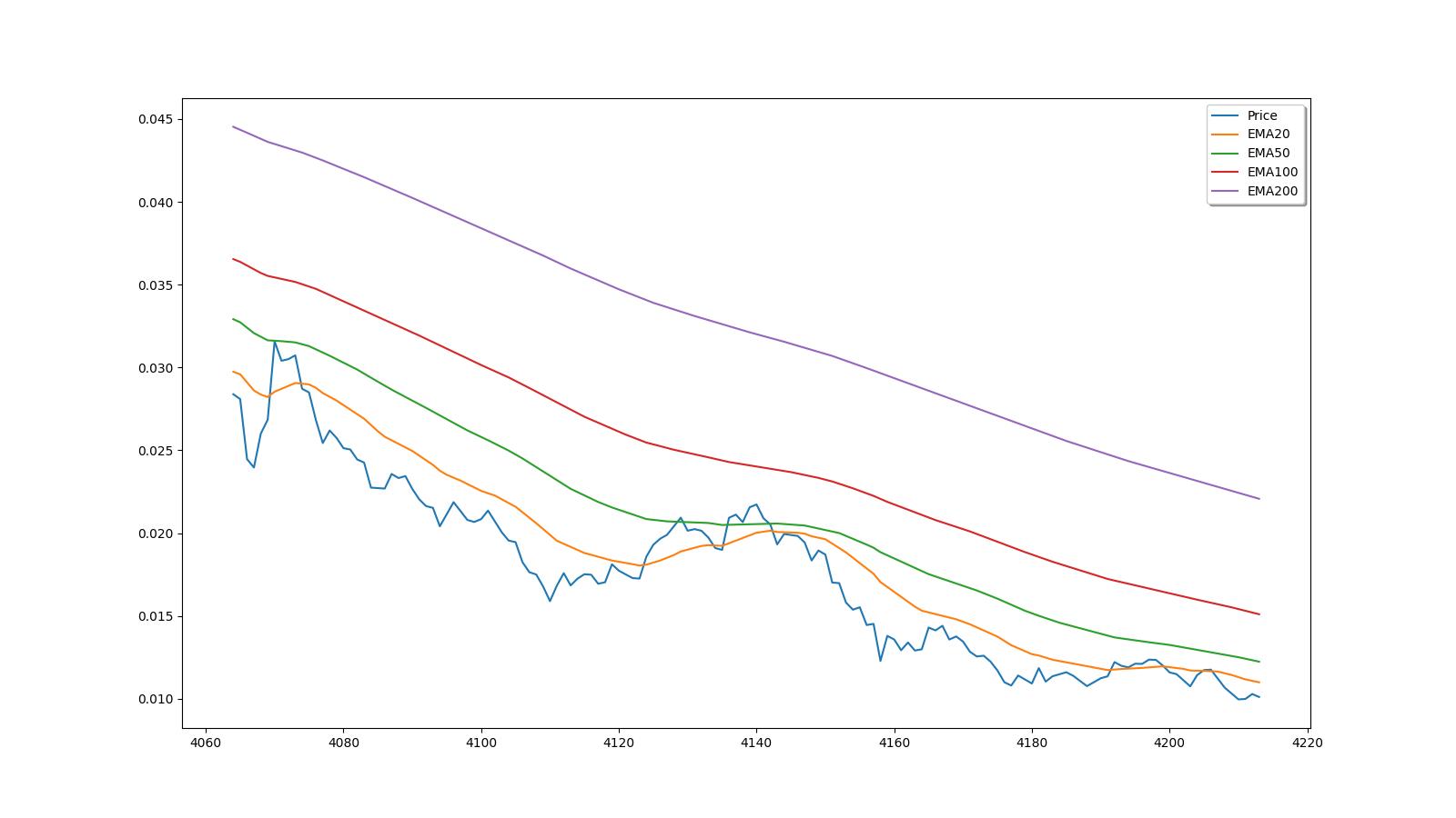 Syscoin Exponential Moving Averages