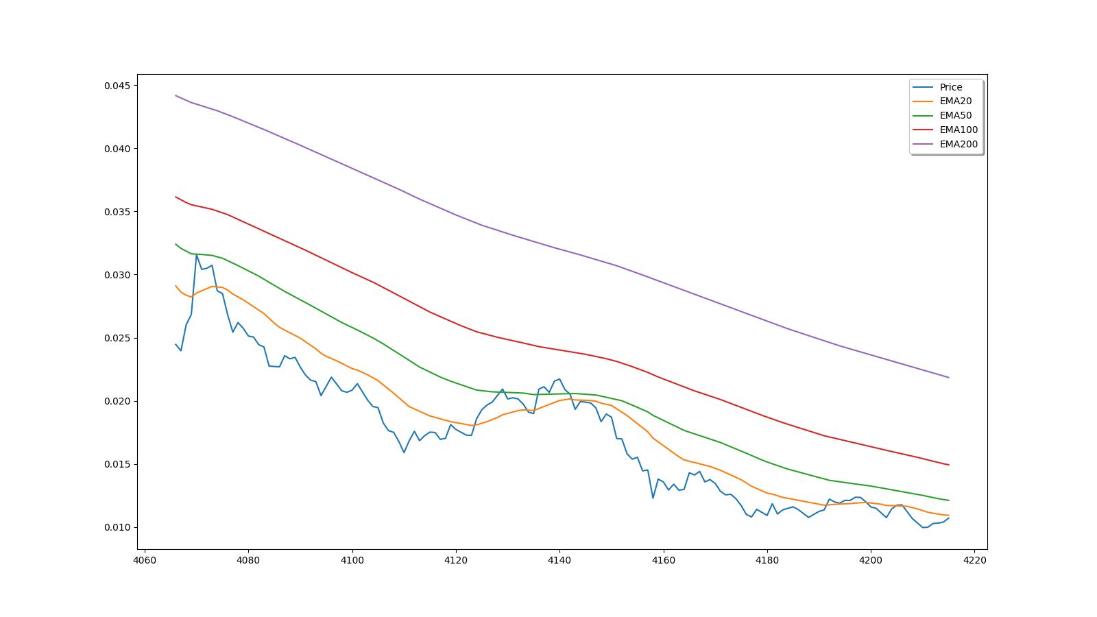 Syscoin Exponential Moving Averages