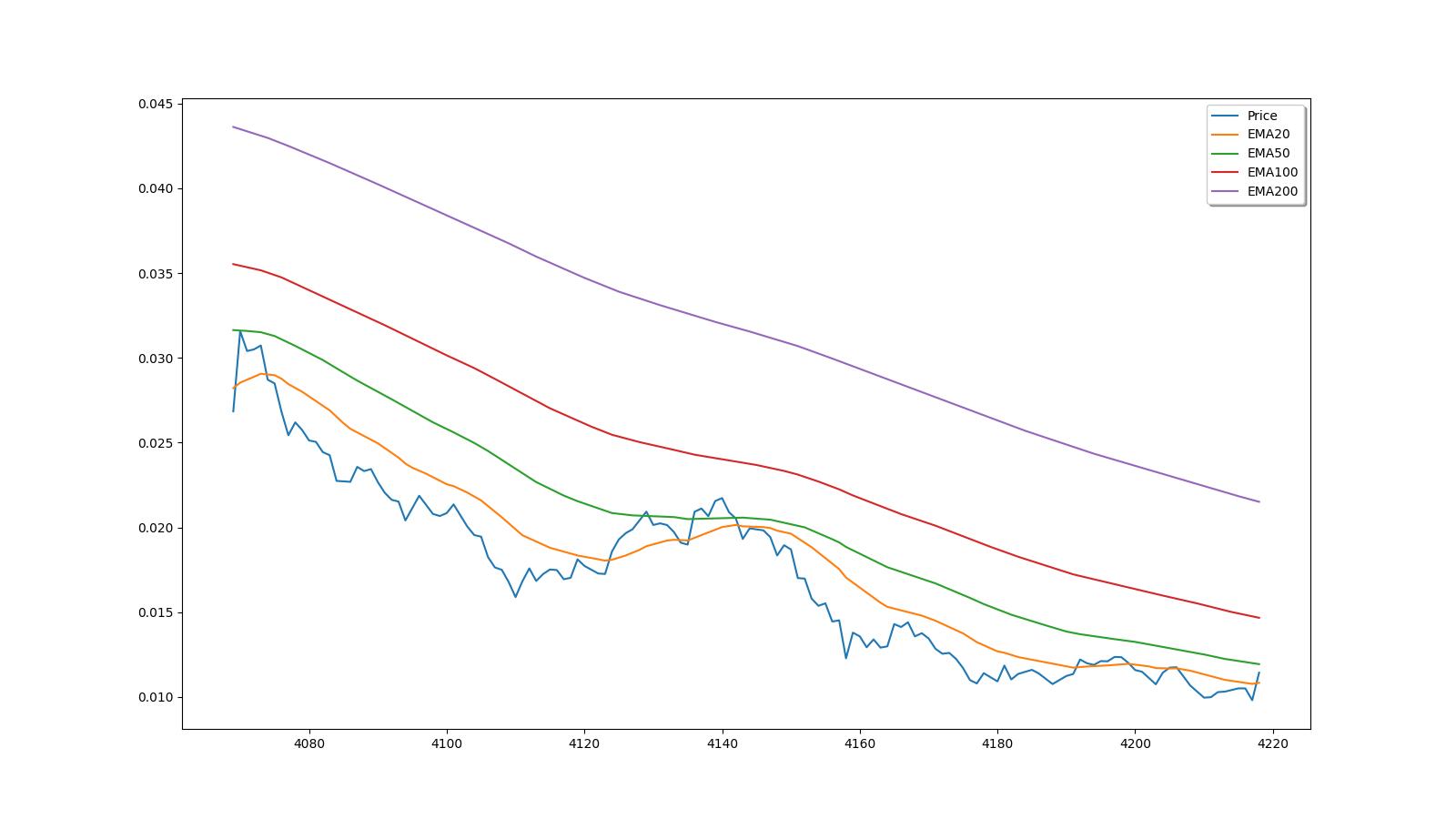 Syscoin Exponential Moving Averages