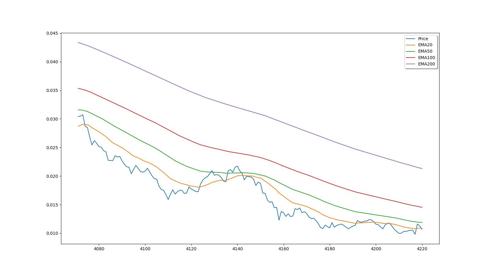 Syscoin Exponential Moving Averages