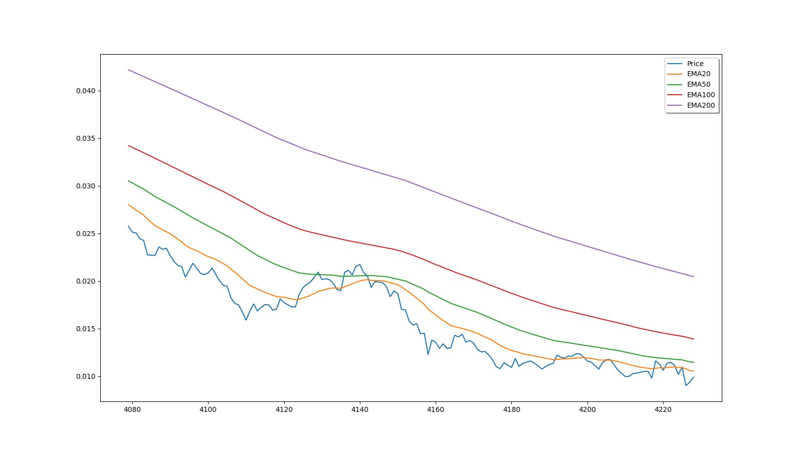 Syscoin Exponential Moving Averages