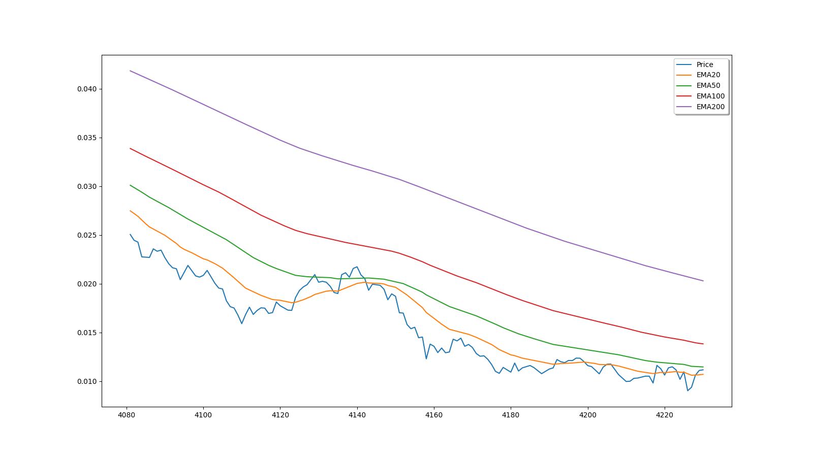 Syscoin Exponential Moving Averages