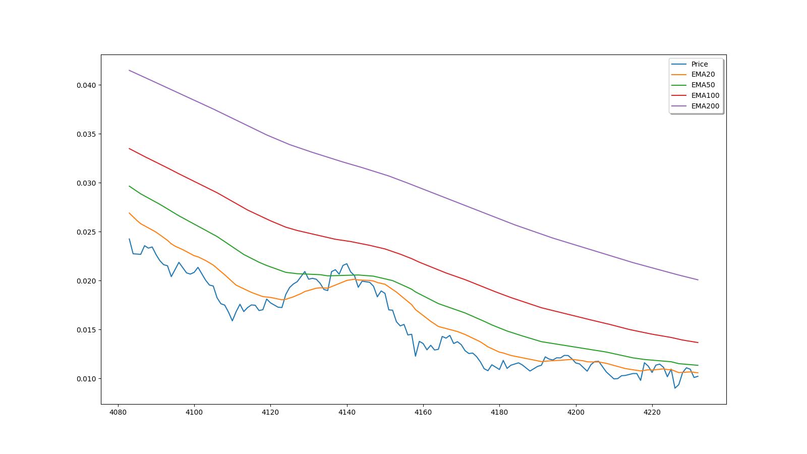 Syscoin Exponential Moving Averages