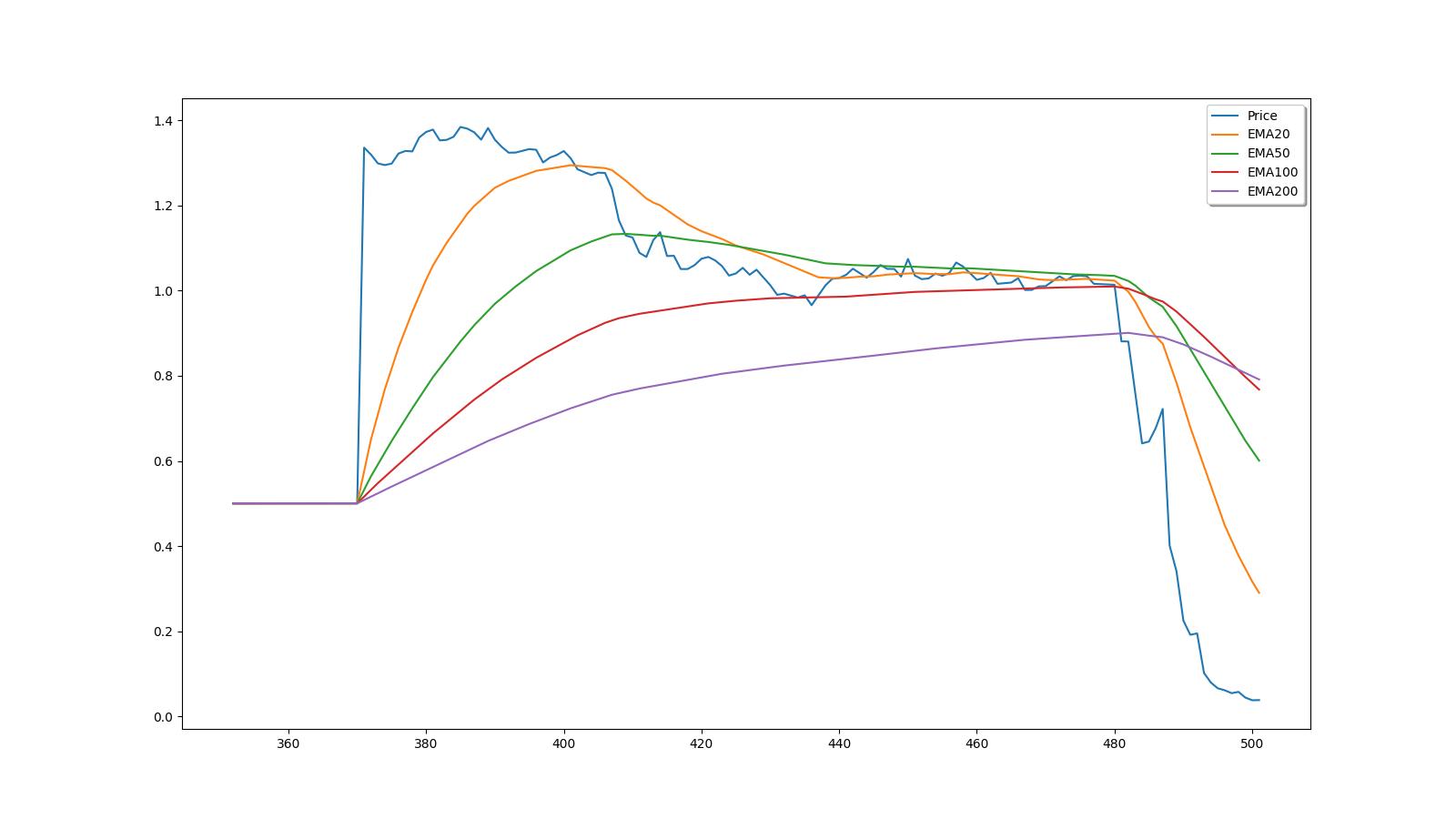 T-mac DAO Exponential Moving Averages