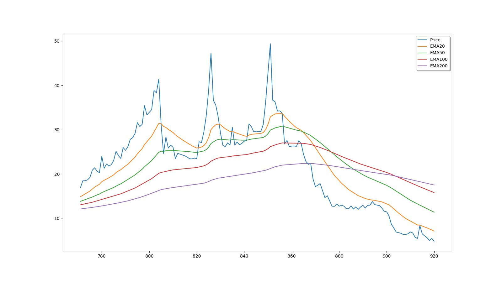 T-mac DAO Exponential Moving Averages