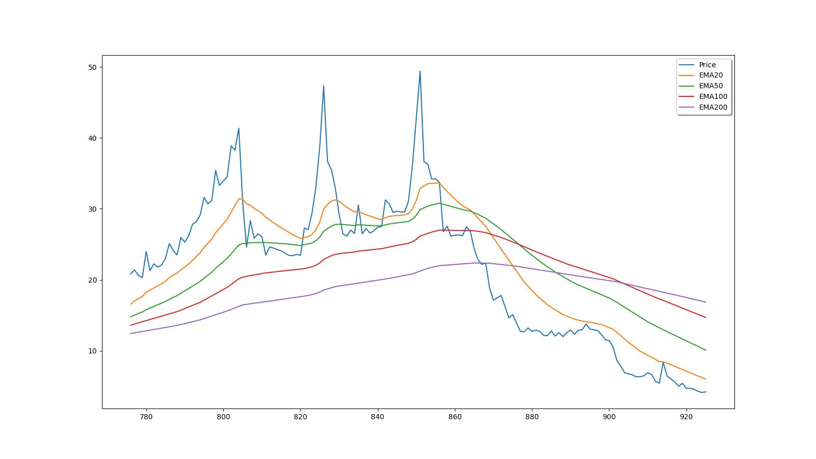 T-mac DAO Exponential Moving Averages