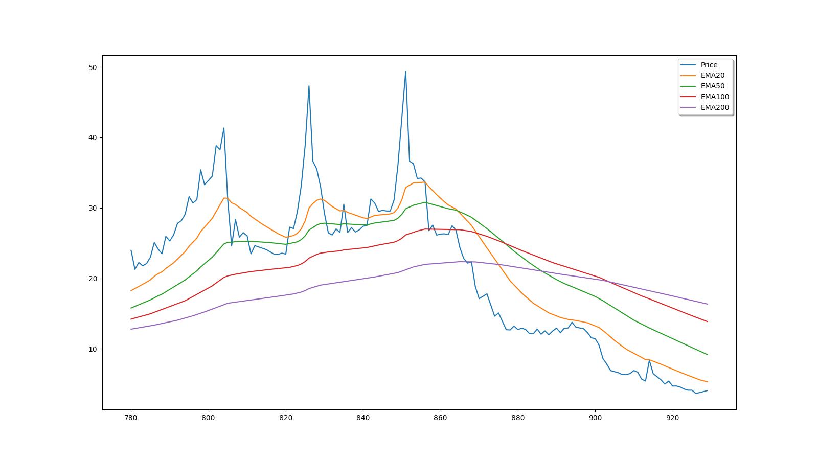 T-mac DAO Exponential Moving Averages