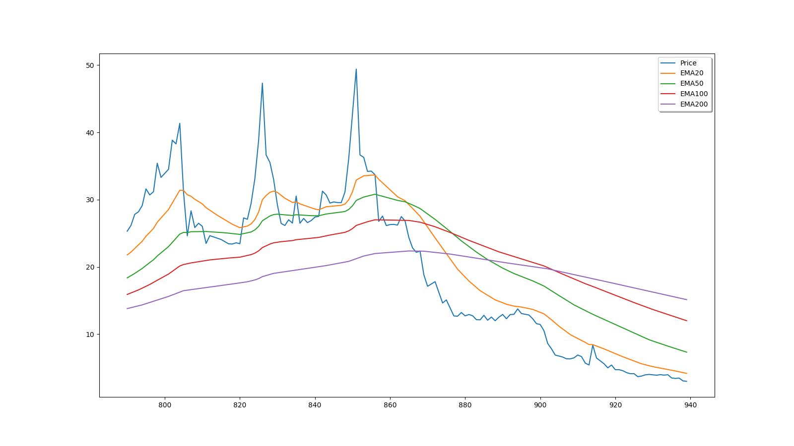 T-mac DAO Exponential Moving Averages