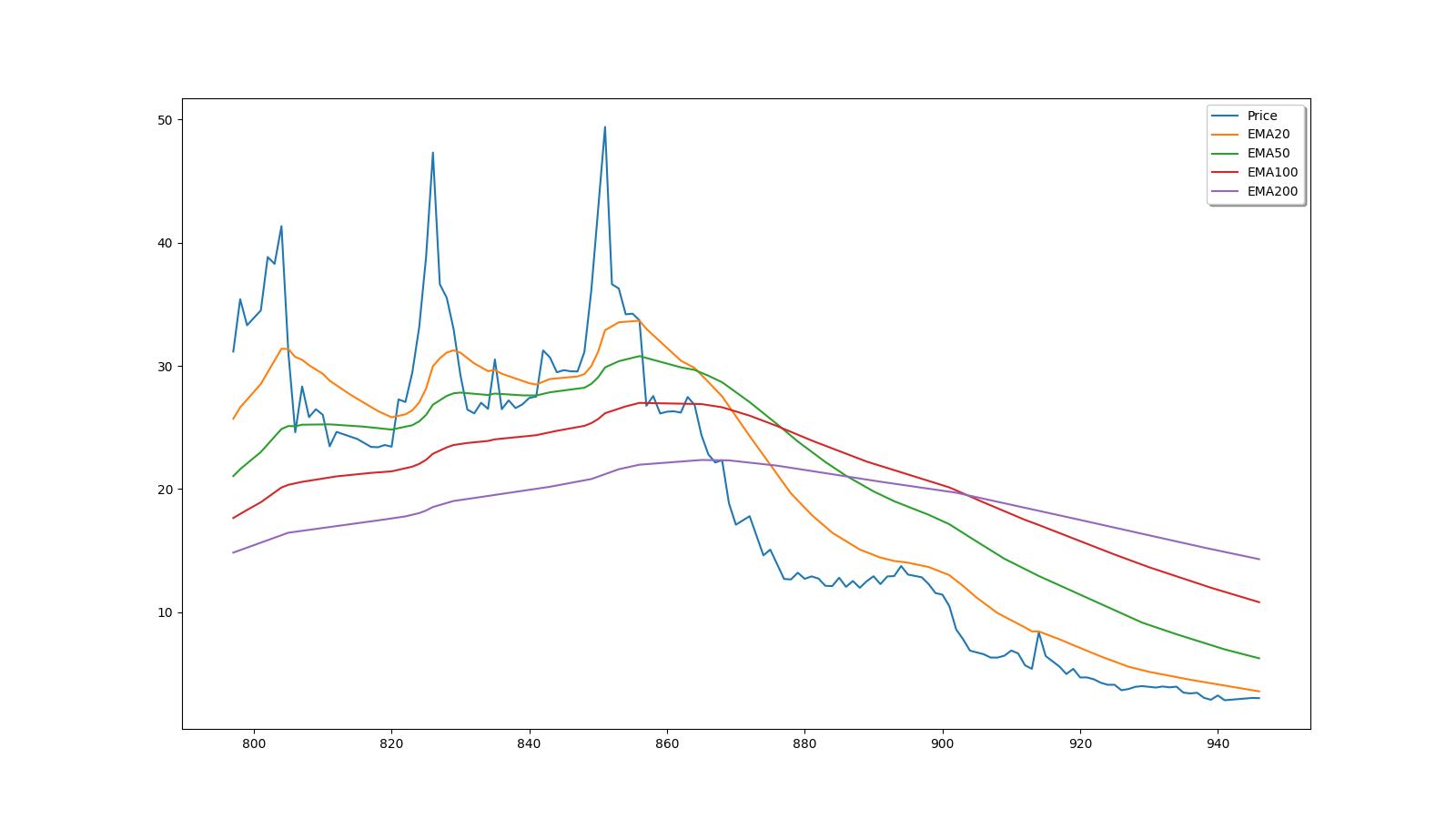 T-mac DAO Exponential Moving Averages