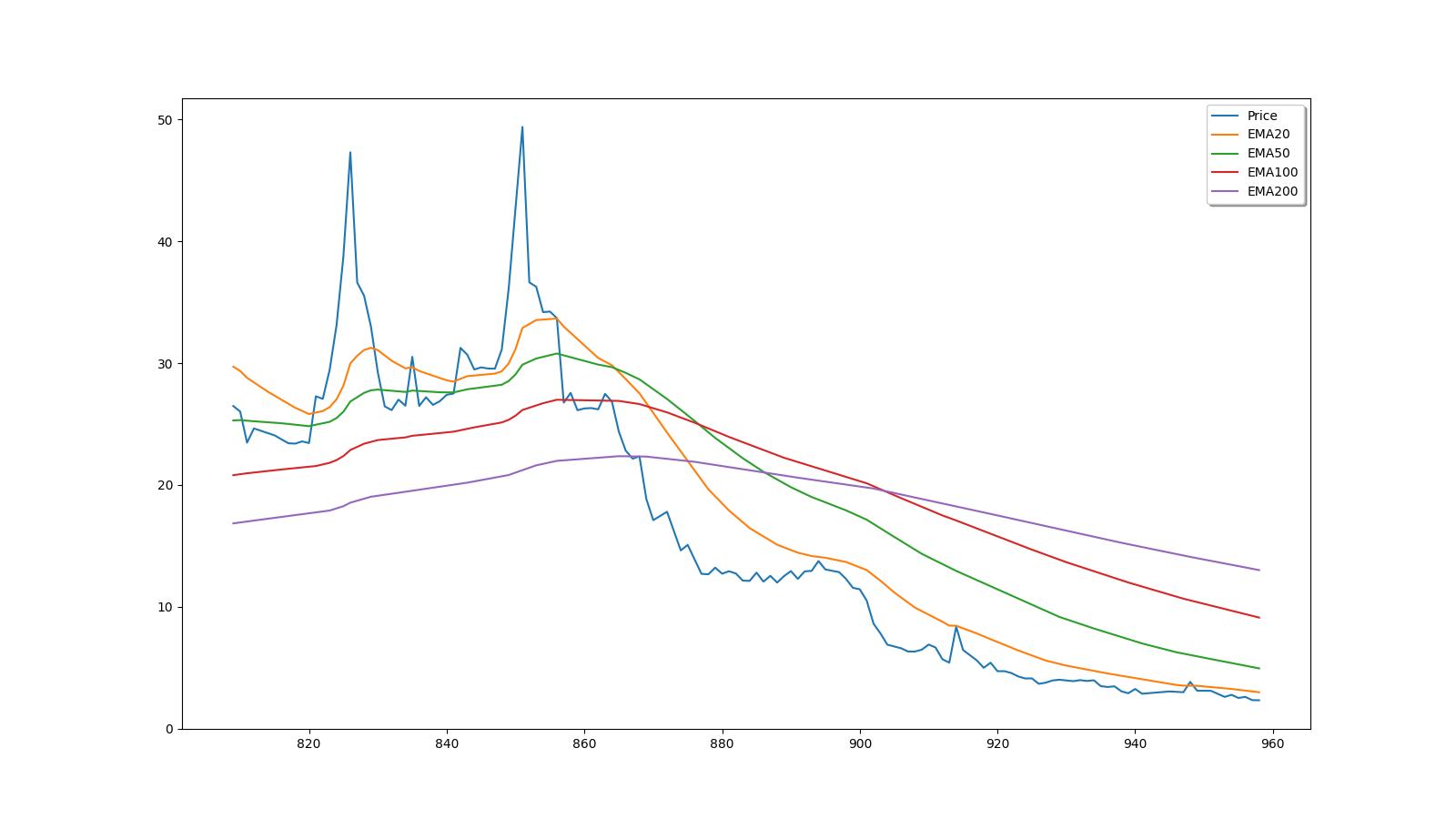 T-mac DAO Exponential Moving Averages