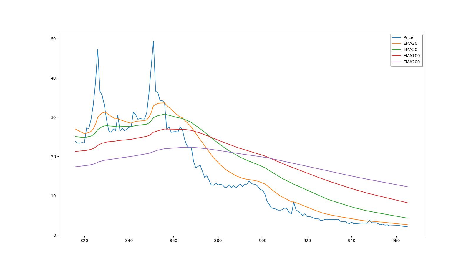 T-mac DAO Exponential Moving Averages
