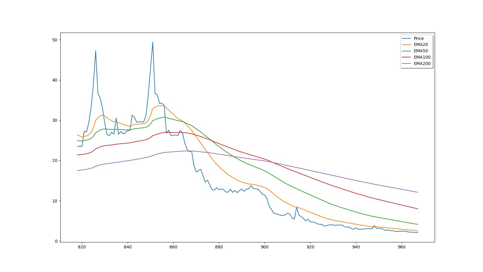 T-mac DAO Exponential Moving Averages