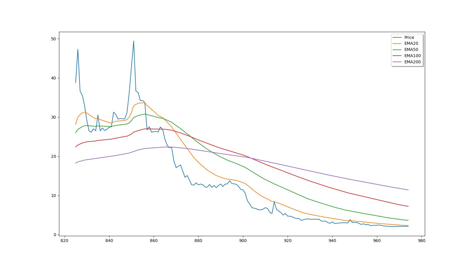 T-mac DAO Exponential Moving Averages