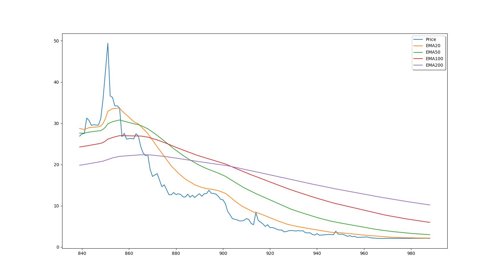 T-mac DAO Exponential Moving Averages