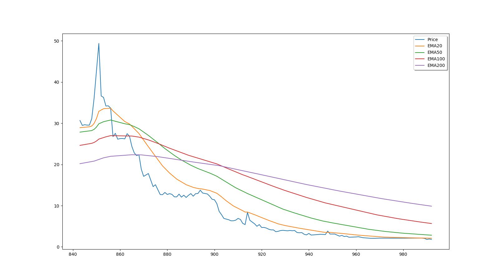 T-mac DAO Exponential Moving Averages