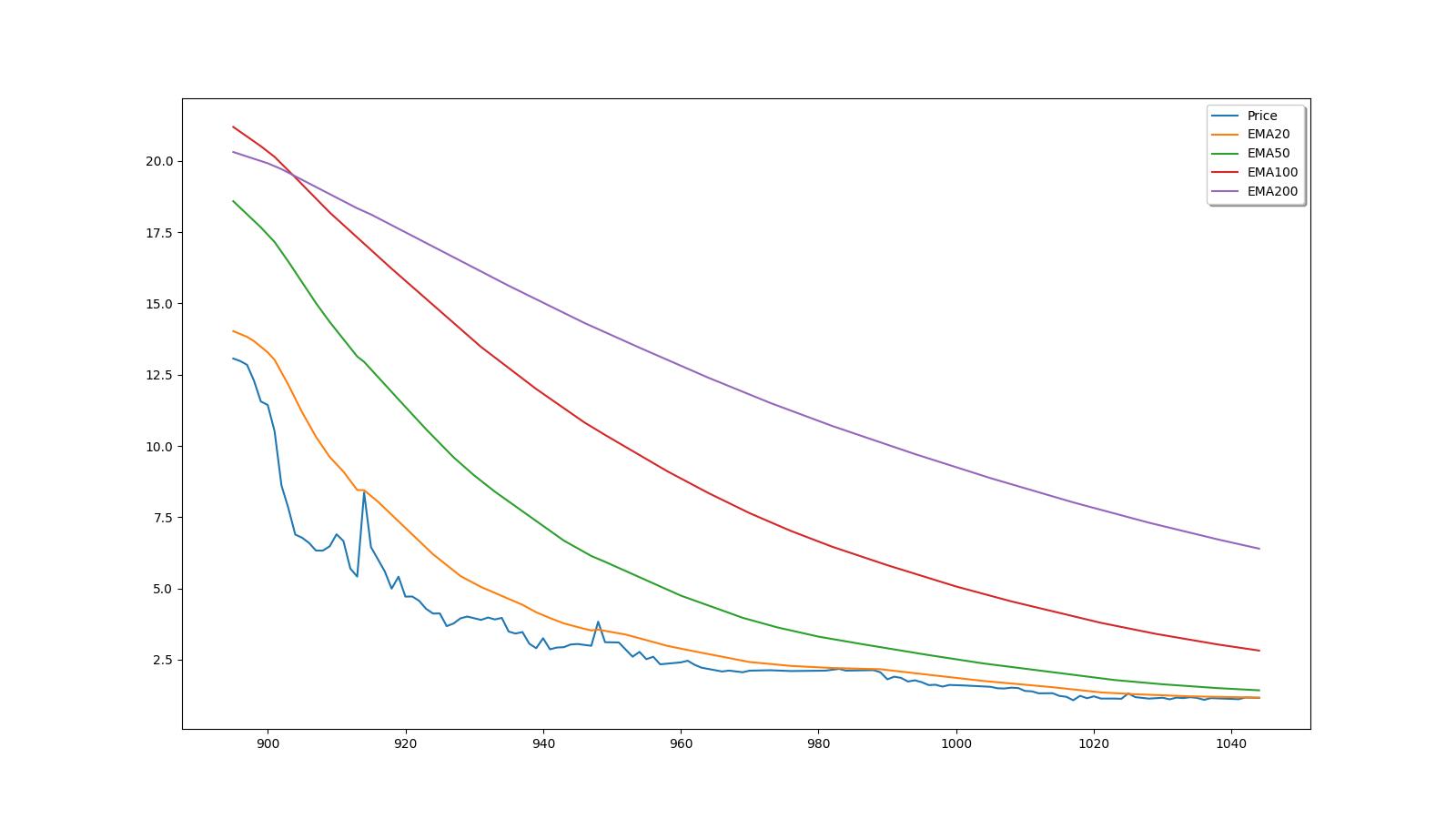 T-mac DAO Exponential Moving Averages