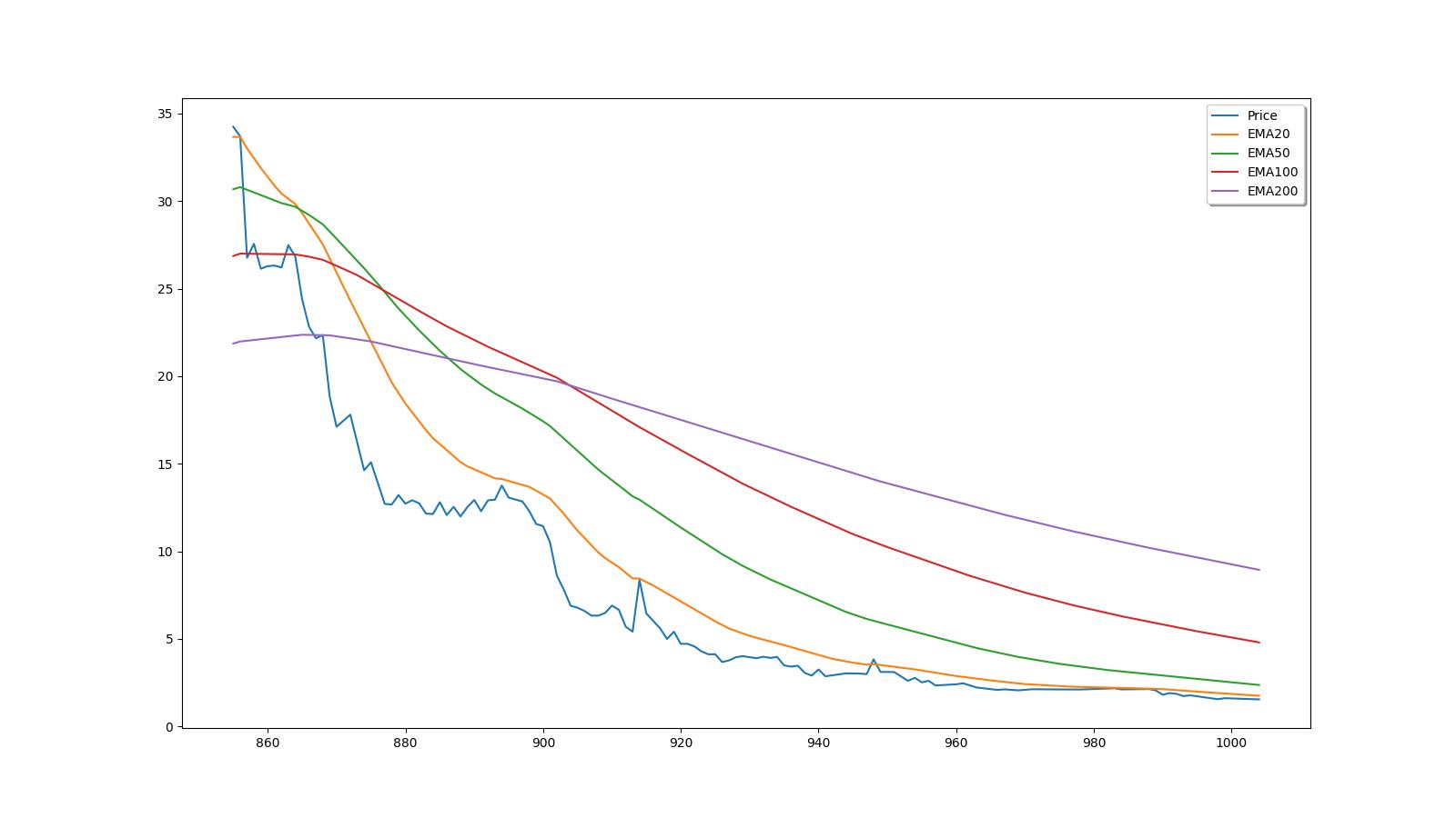 T-mac DAO Exponential Moving Averages