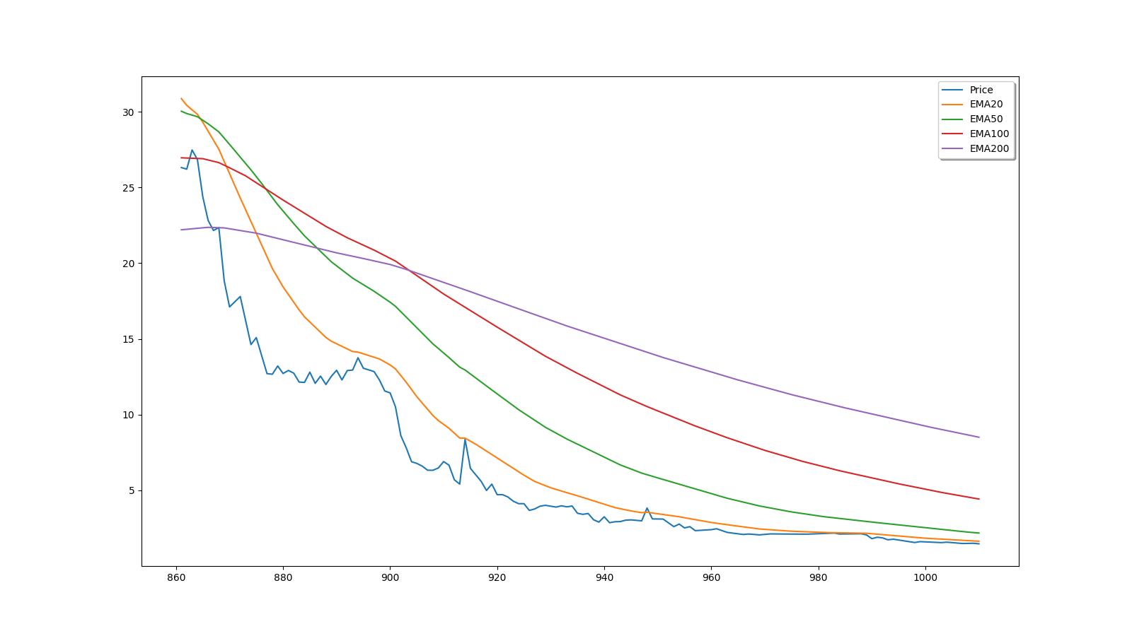 T-mac DAO Exponential Moving Averages