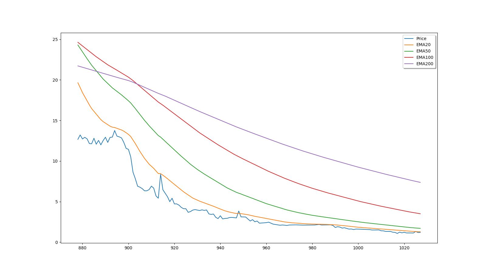 T-mac DAO Exponential Moving Averages