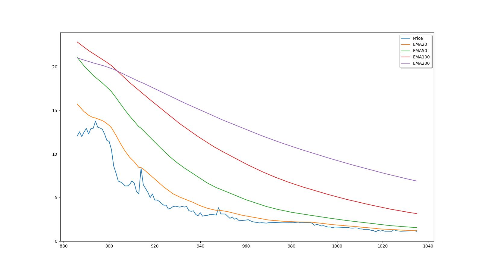 T-mac DAO Exponential Moving Averages