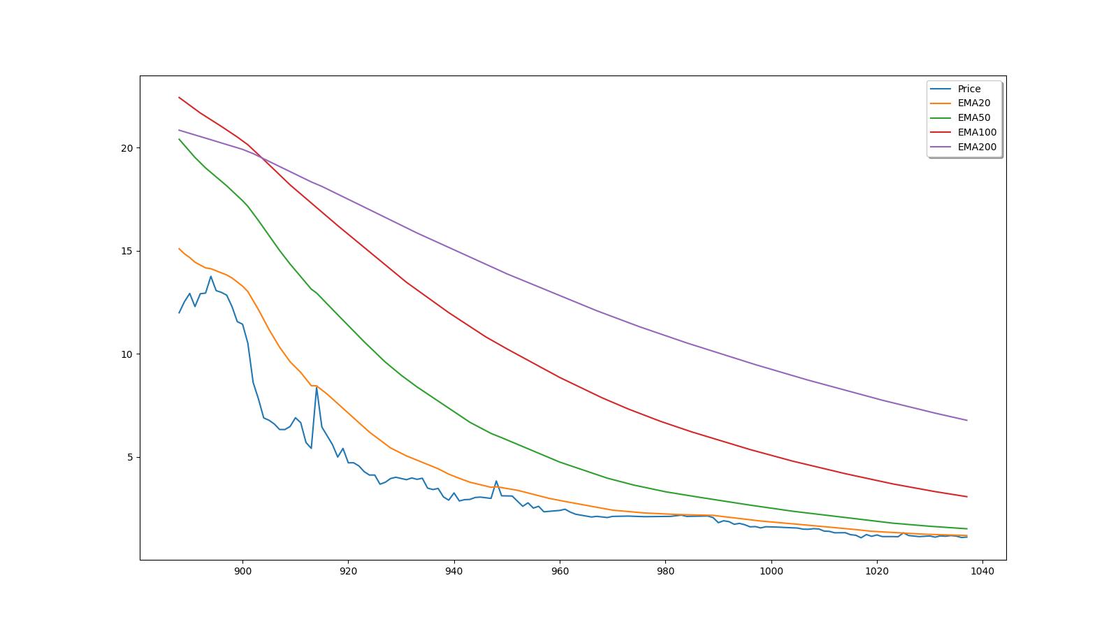 T-mac DAO Exponential Moving Averages