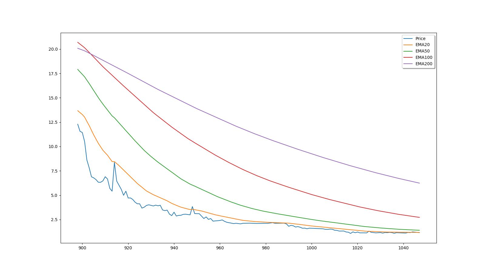 T-mac DAO Exponential Moving Averages