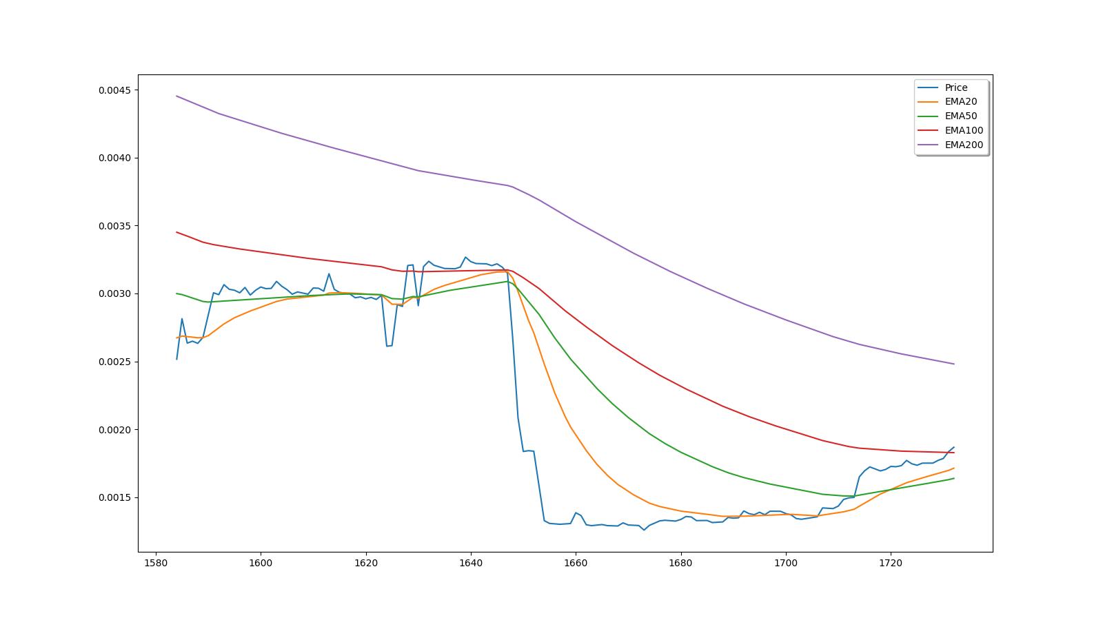 T.OS Exponential Moving Averages