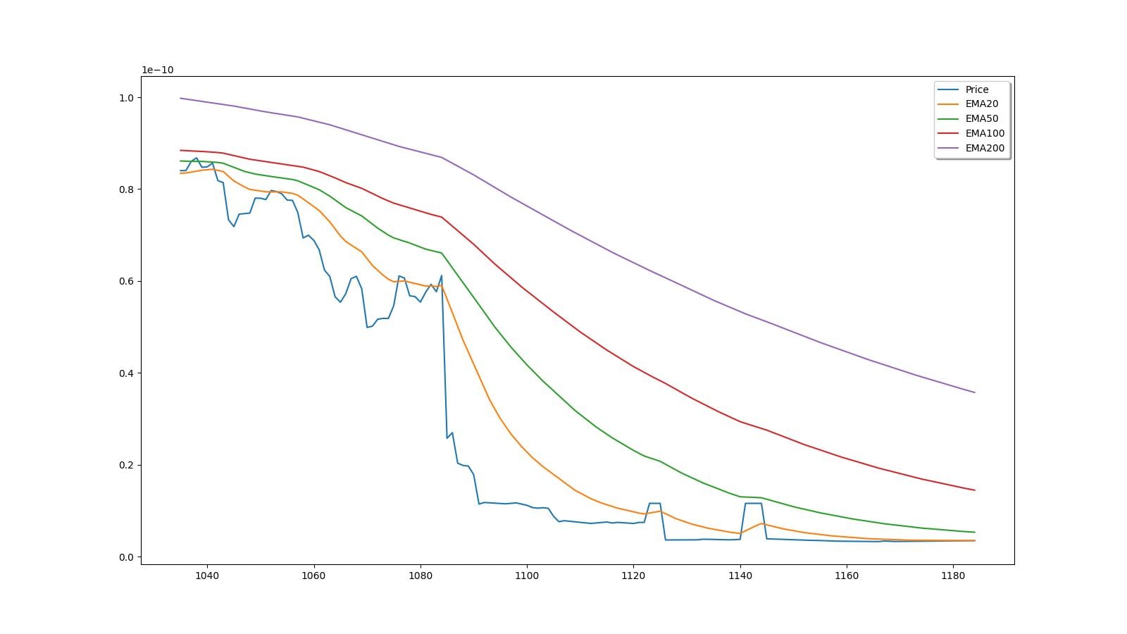 T23 Exponential Moving Averages