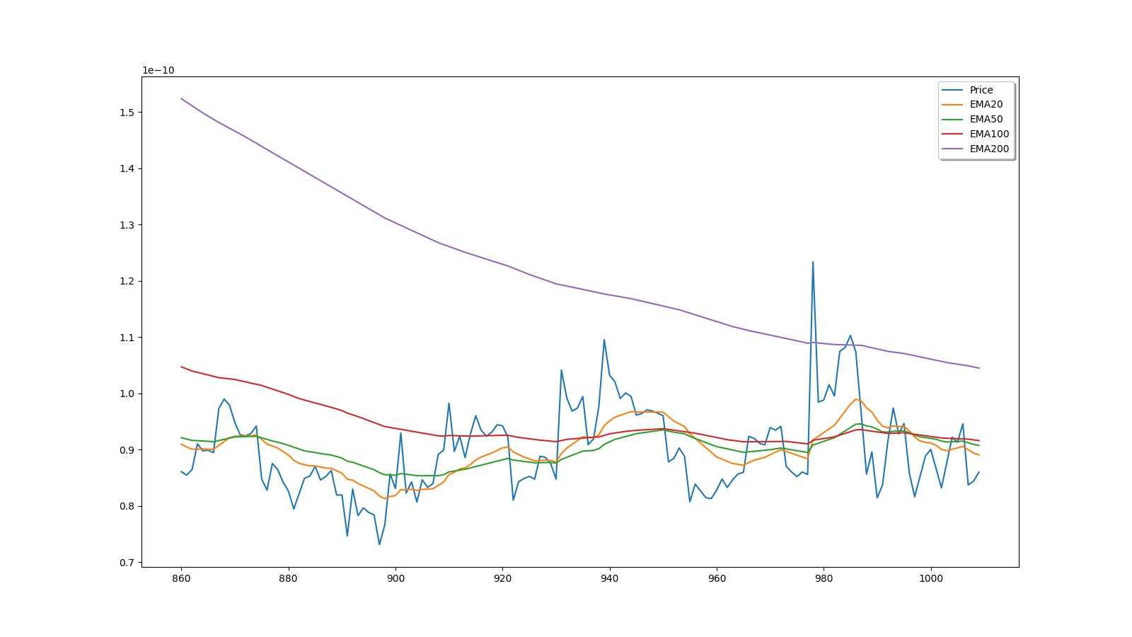 T23 Exponential Moving Averages