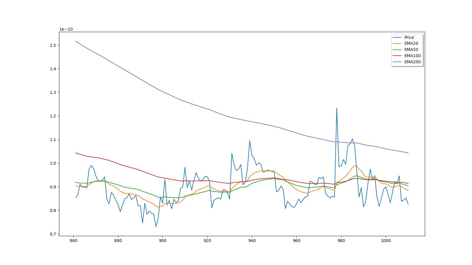 T23 Exponential Moving Averages