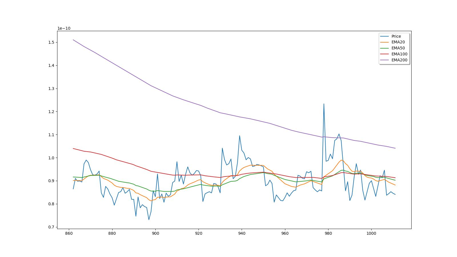 T23 Exponential Moving Averages