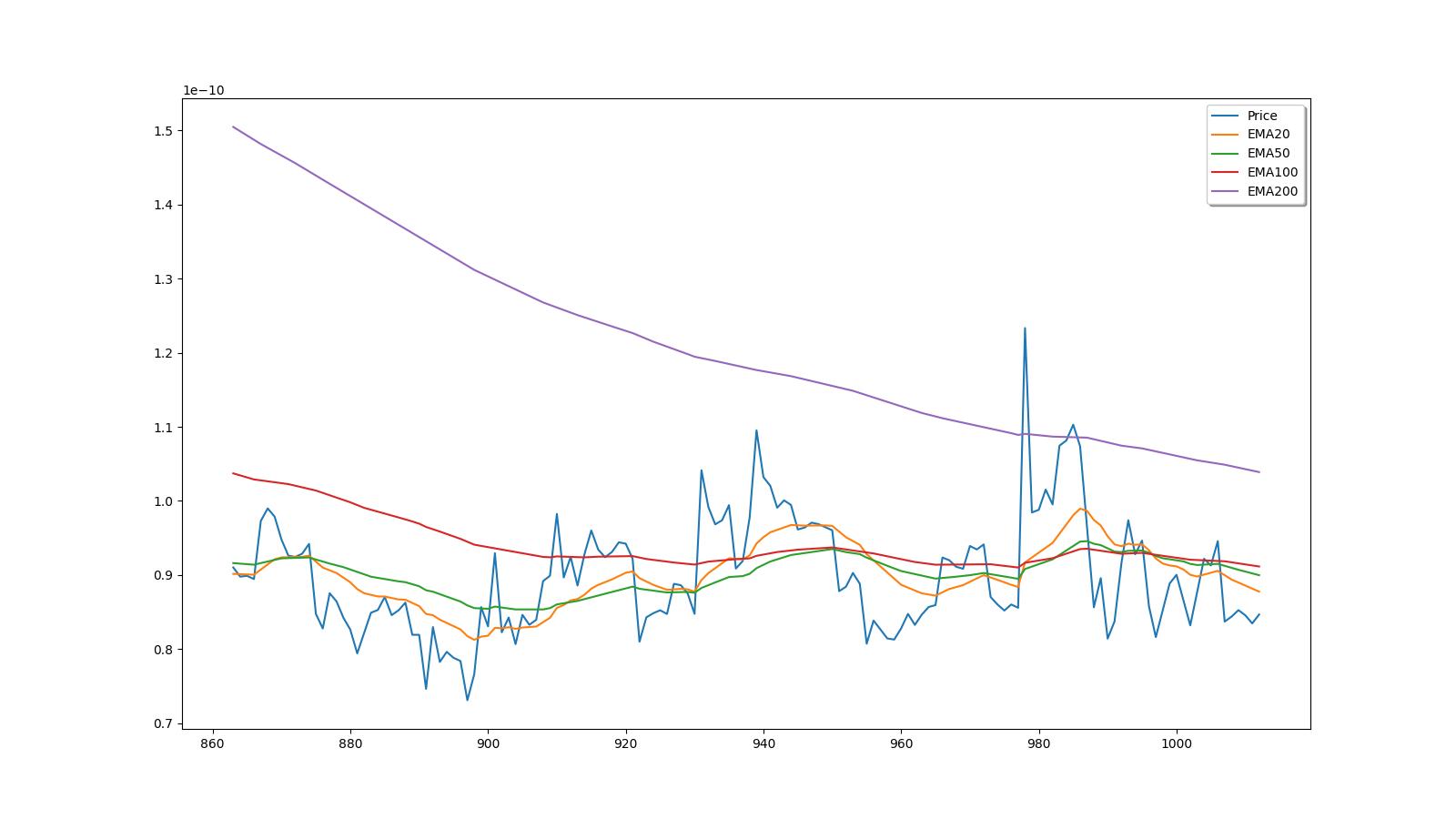 T23 Exponential Moving Averages