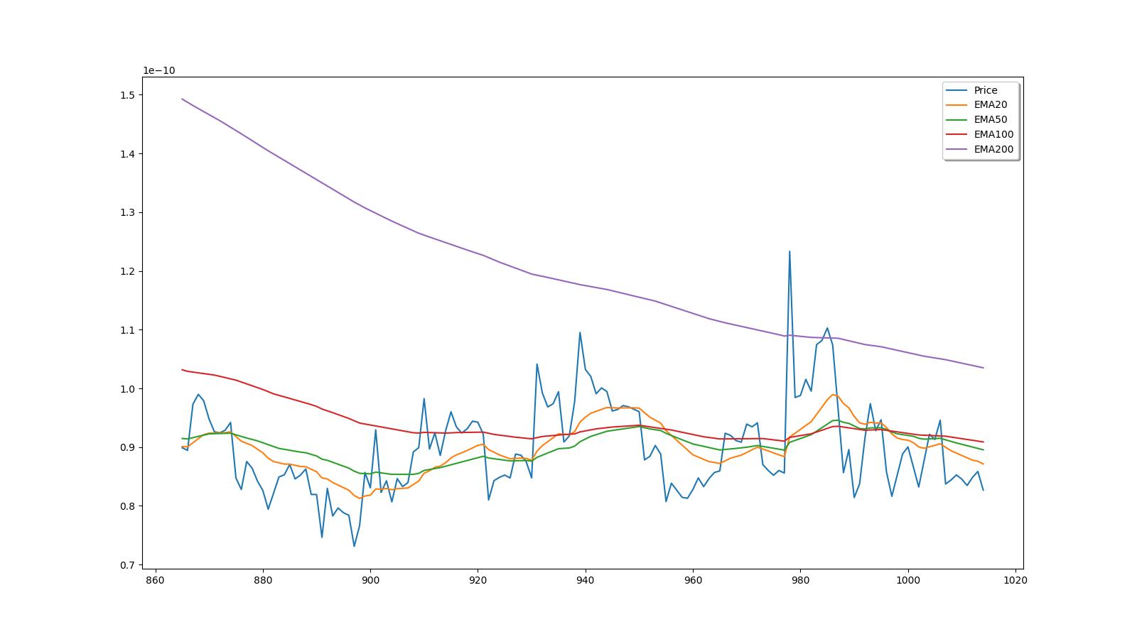 T23 Exponential Moving Averages