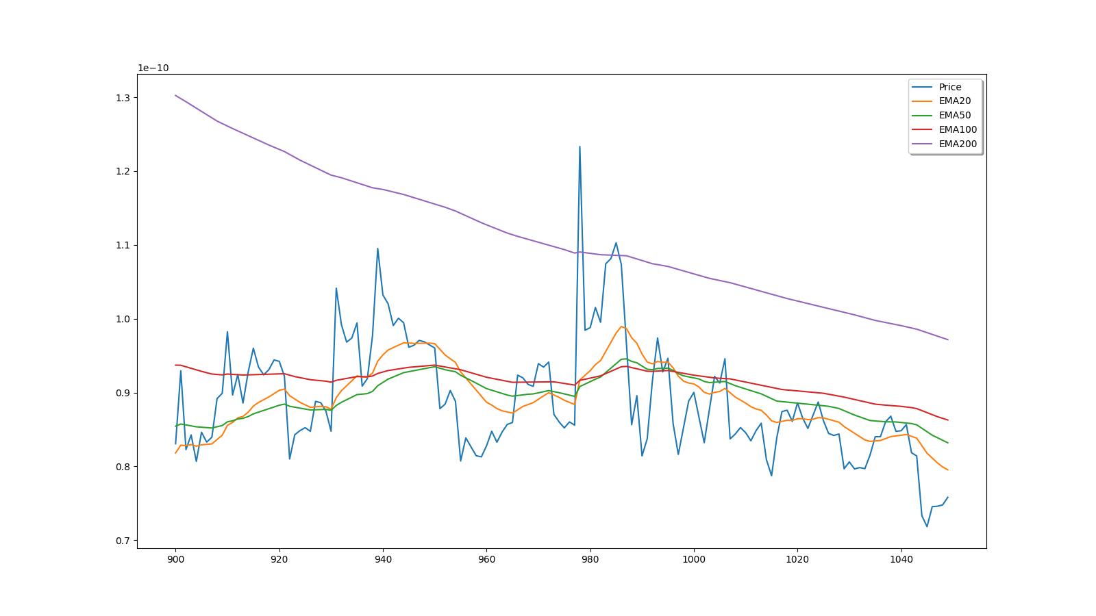 T23 Exponential Moving Averages