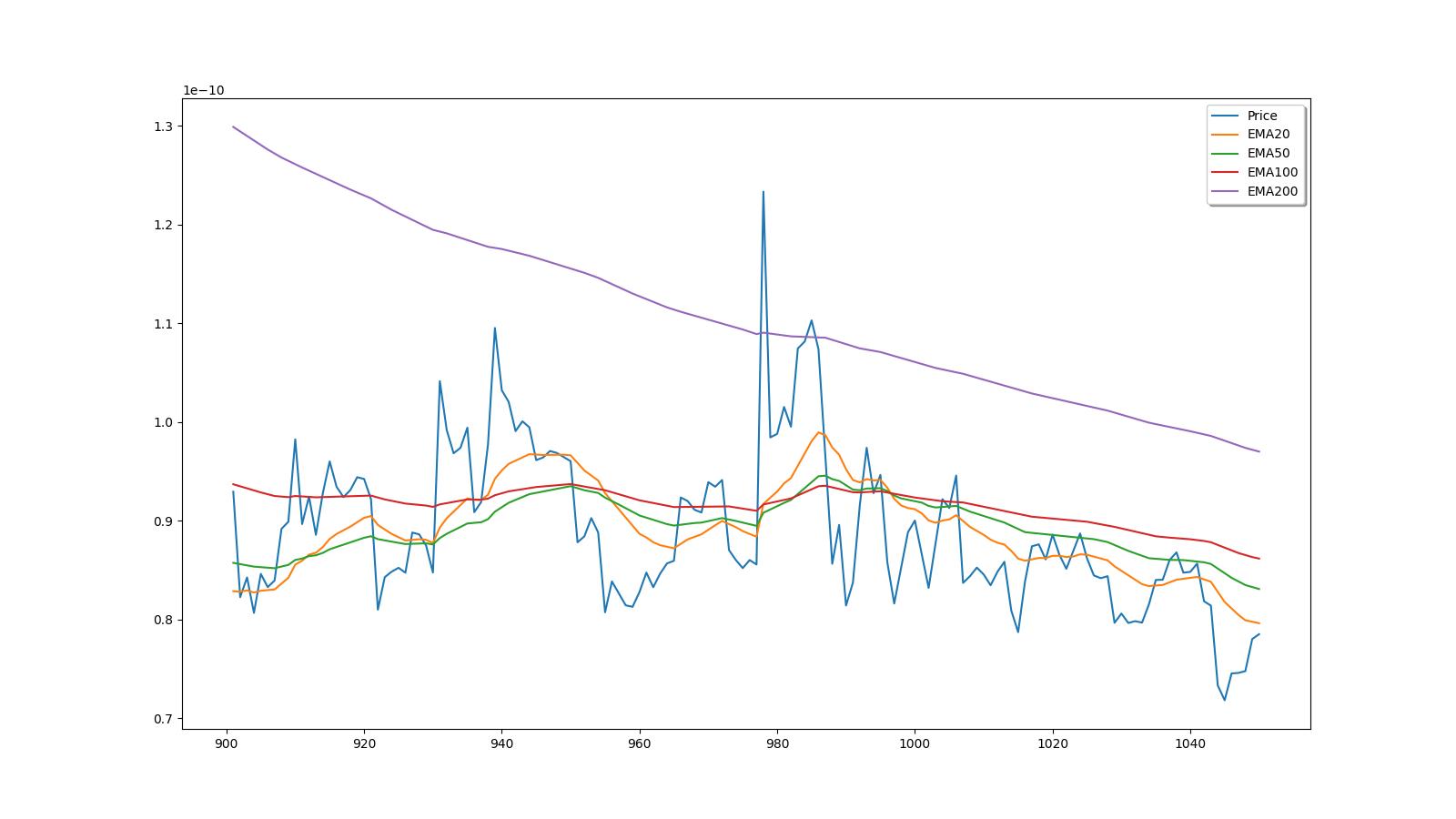 T23 Exponential Moving Averages